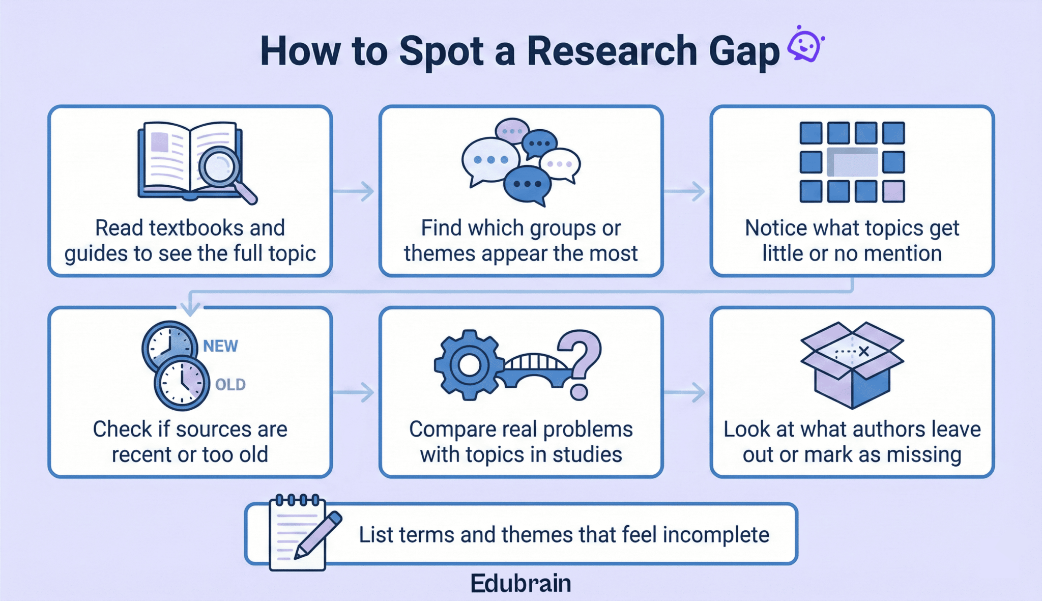 How to Find a Gap in Research: Methods, Tips and Examples - Edubrain