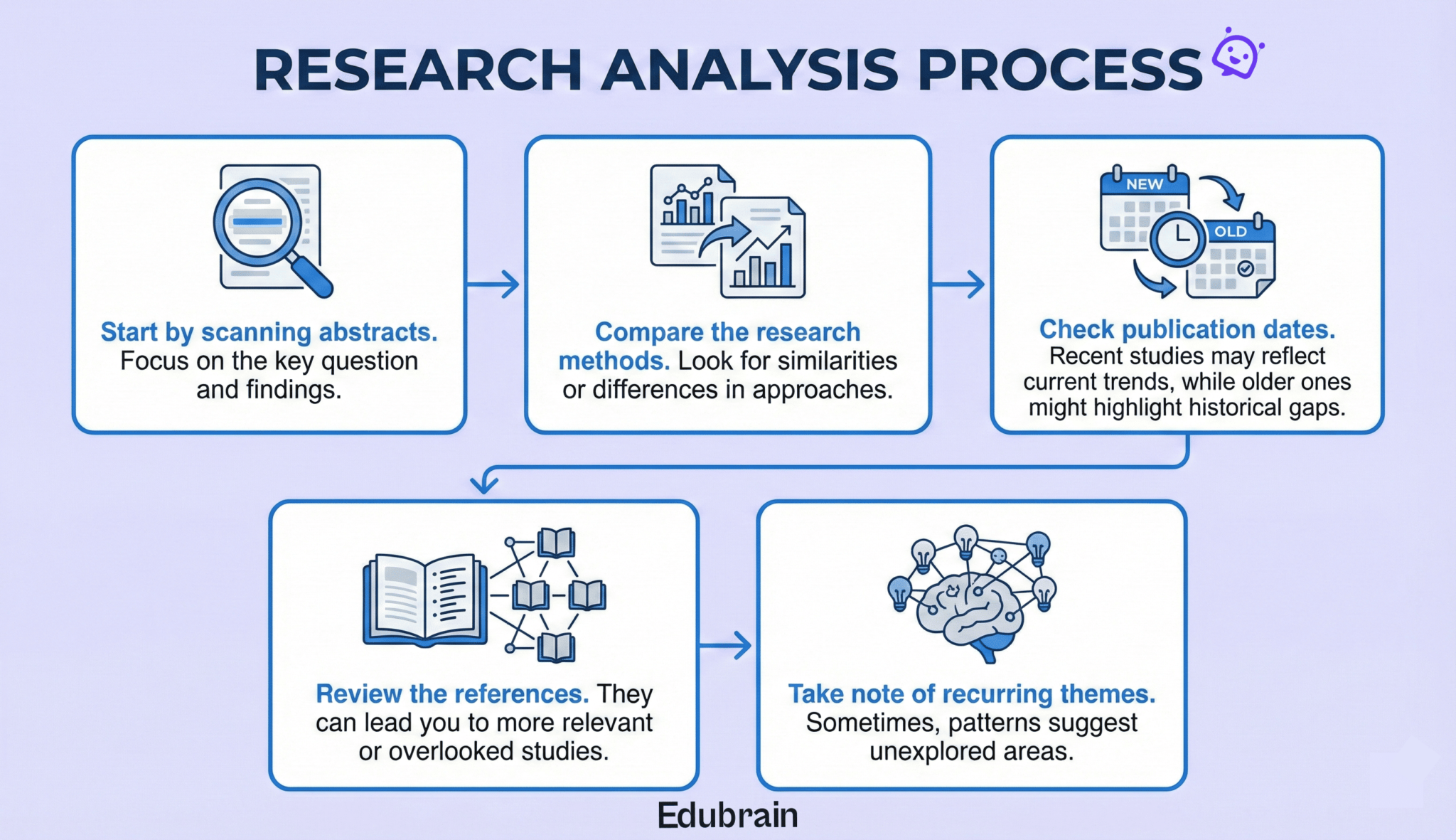 How to Find a Gap in Research: Methods, Tips and Examples - Edubrain