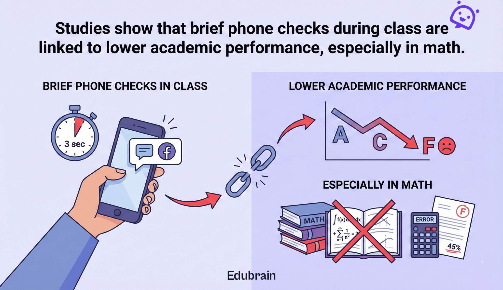 How Many Students Get Distracted by Phones in Class? - Edubrain