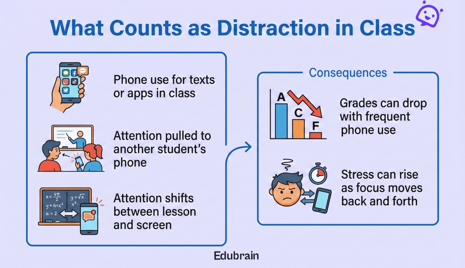 How Many Students Get Distracted by Phones in Class? - Edubrain