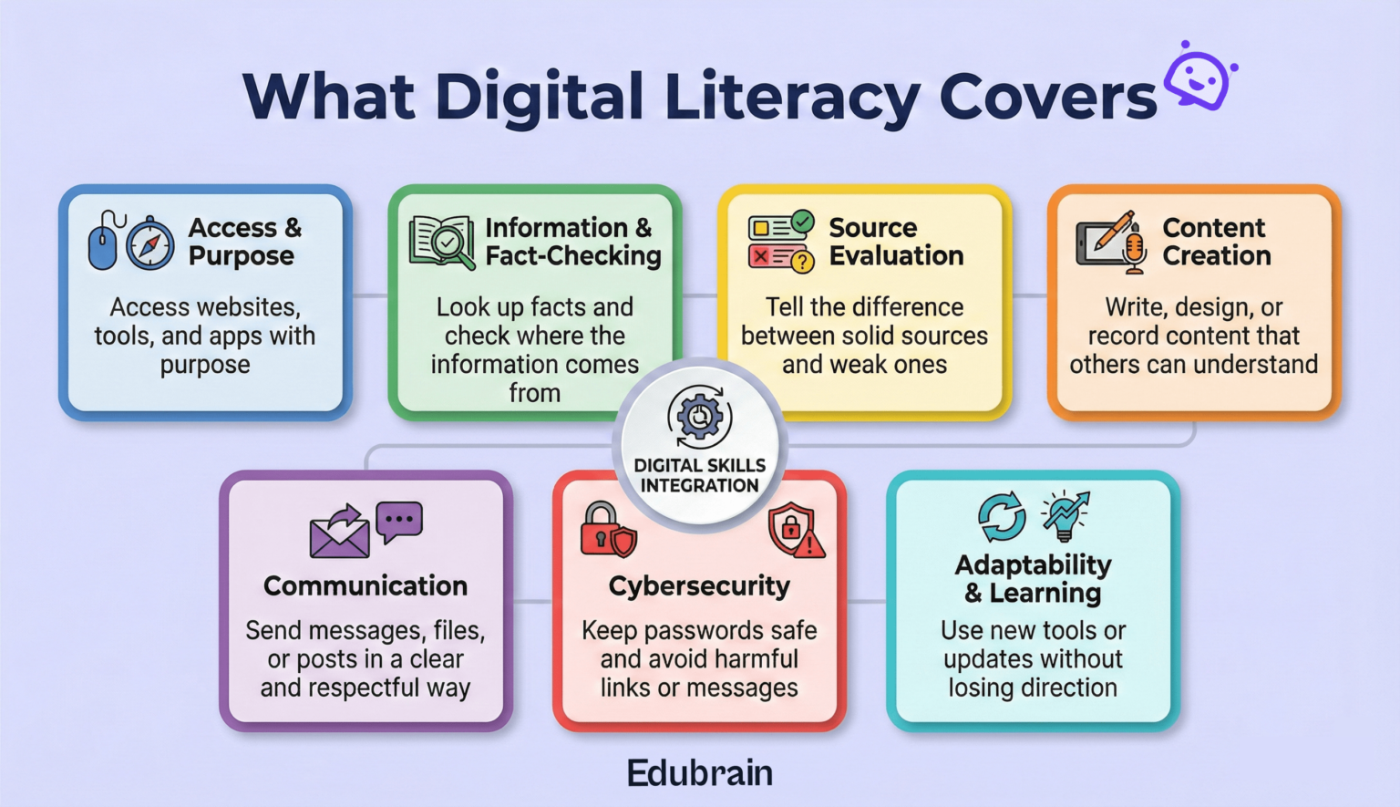 Digital Literacy Skills in 2025: Guide for School, Work, and Daily Life ...
