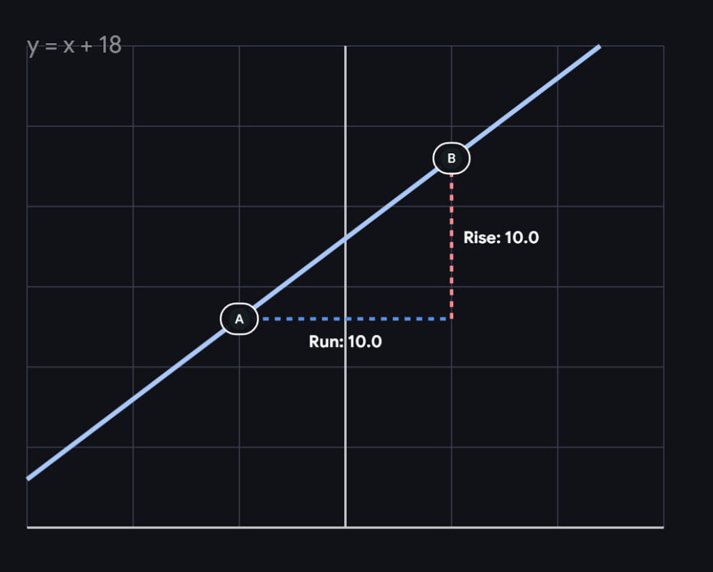 Find the Slope of the Line y = x + 18 [SOLVED] - Edubrain