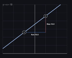 Find the Slope of the Line y = x + 18 [SOLVED] - Edubrain