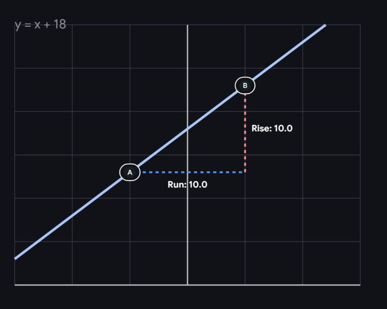 Find the Slope of the Line y = x + 18 [SOLVED] - Edubrain