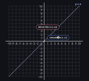 How to reflect a point over y=x [SOLVED] - Edubrain