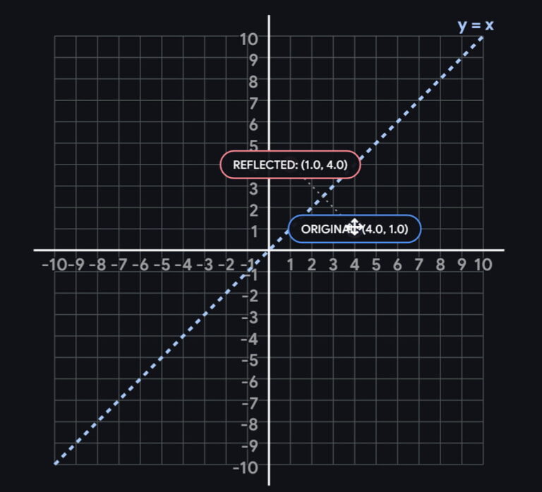 How to reflect a point over y=x [SOLVED] - Edubrain