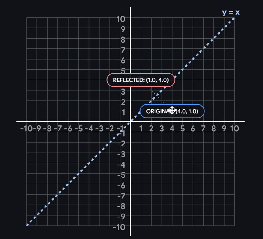 How to reflect a point over y=x [SOLVED] - Edubrain